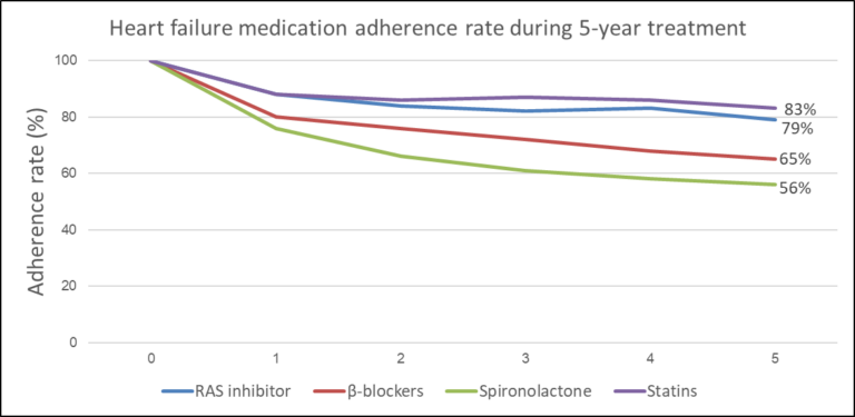 Rate and determinants of medication compliance in heart failure ...
