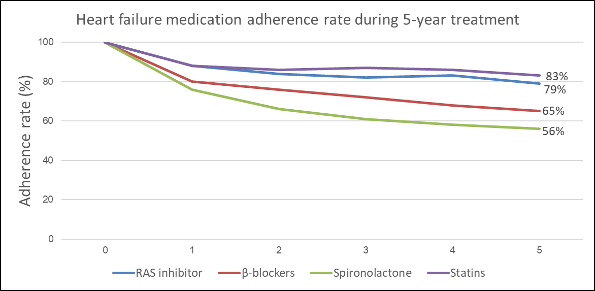 Rate and determinants of medication compliance in heart failure ...