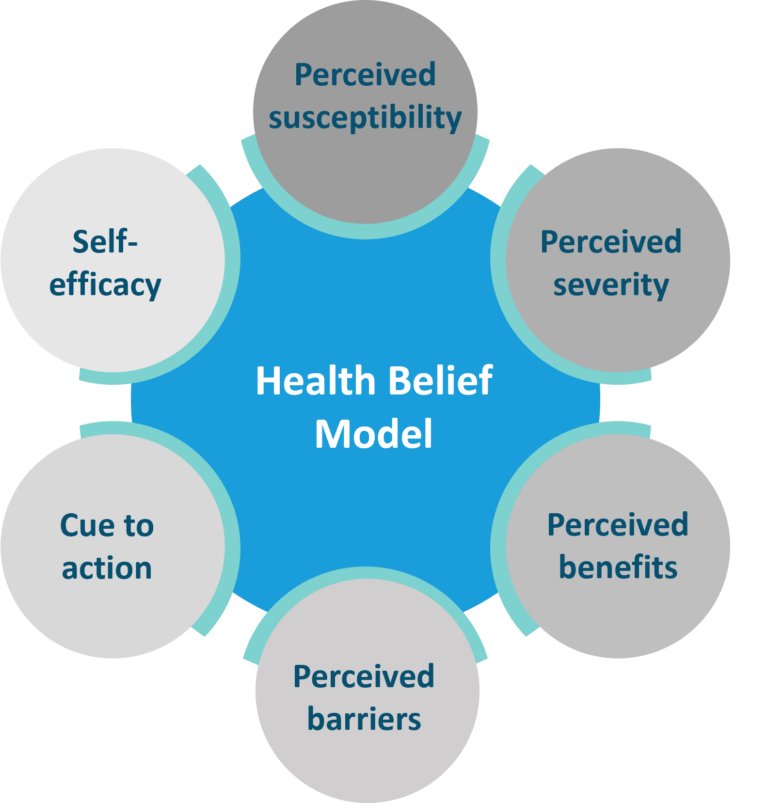 Behavioral models and interventions for improving adherence - Acare HCP ...