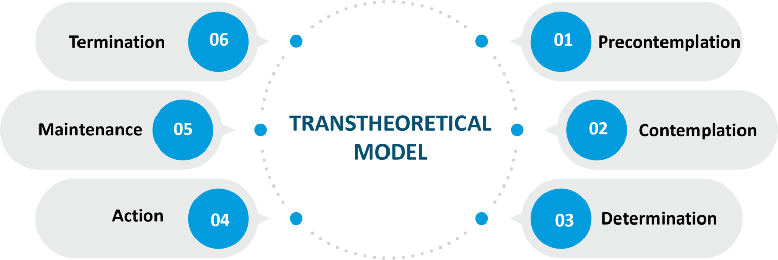 Behavioral models and interventions for improving adherence - Acare HCP ...