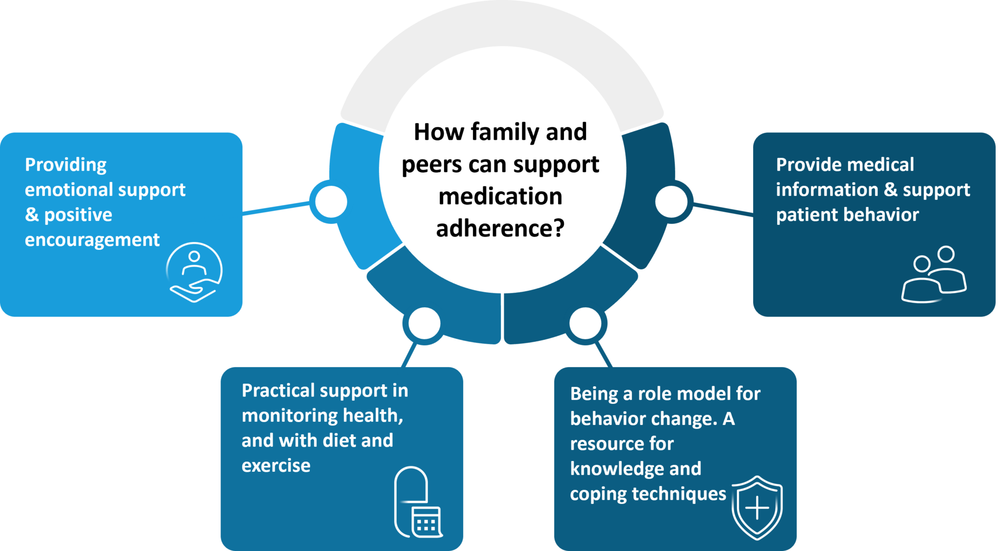 Addressing the role of family and peers in supporting medication ...
