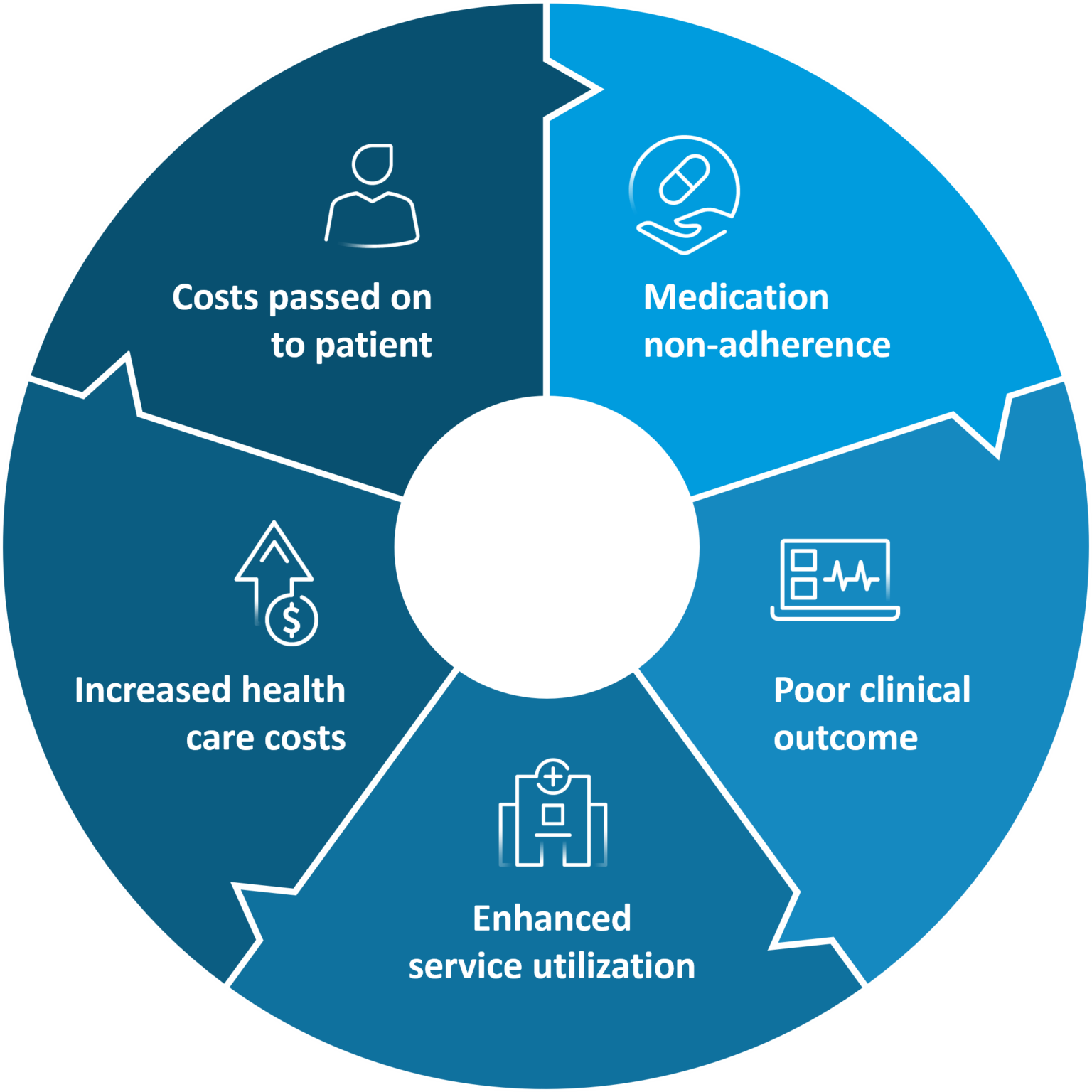 Improving medication adherence to lower healthcare costs - Acare HCP Global